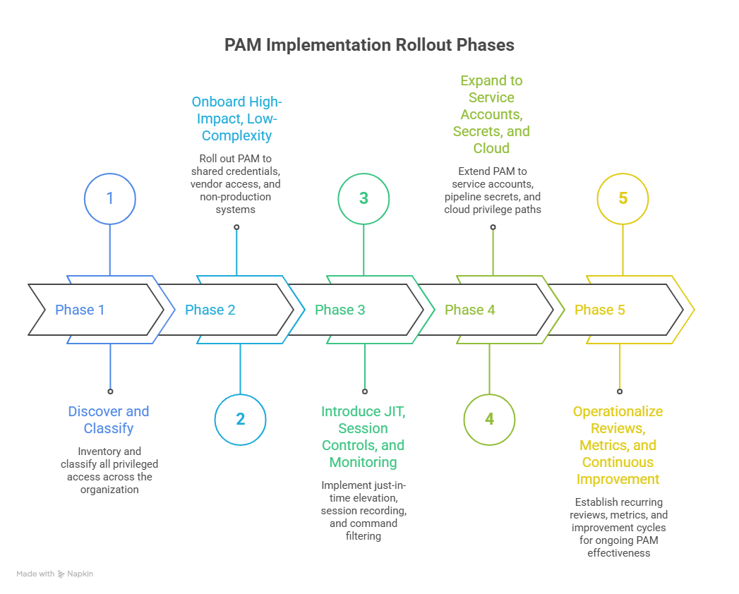 Best Privileged Access Management (PAM) Solutions: Ranked & Reviewed