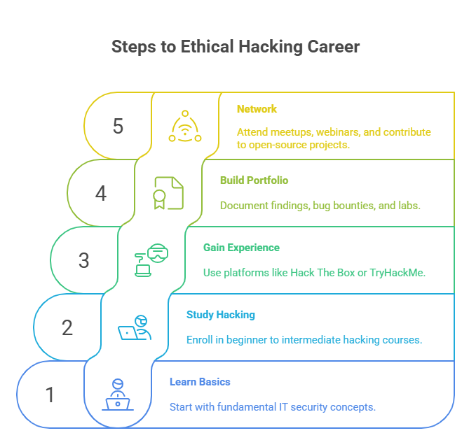 How to Become an Ethical Hacker Career Roadmap