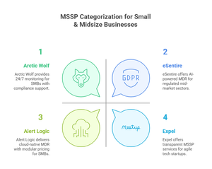 Best Managed Security Service Providers (MSSPs) - 2025