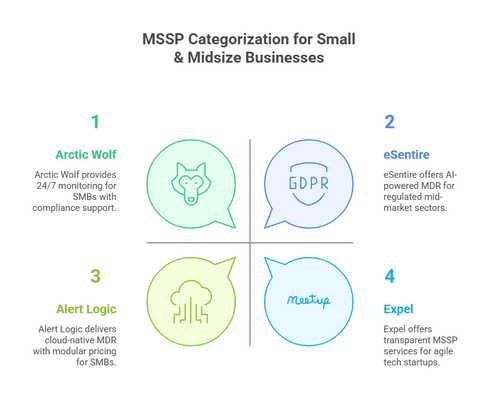 Best Managed Security Service Providers (MSSPs) - 2025