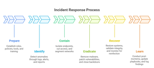 Incident Response Plan : Development and Execution