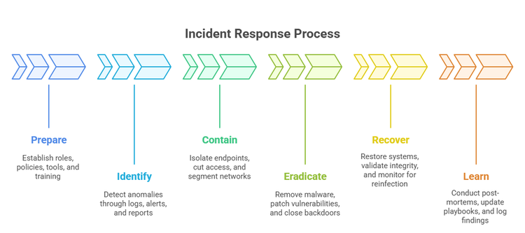 Incident Response Plan : Development and Execution
