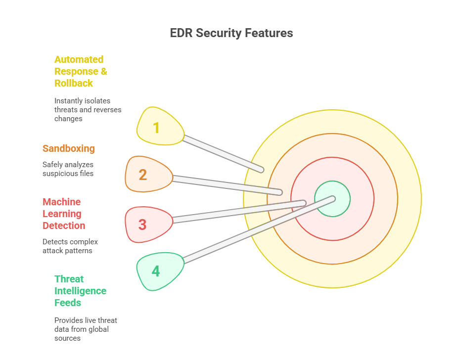 Guide to the Best Endpoint Detection and Response (EDR) Tools