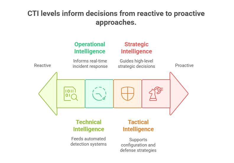 Cyber Threat Intelligence : Collection and Analysis
