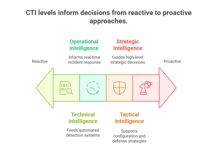 Cyber Threat Intelligence : Collection and Analysis