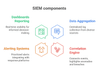 SIEM: Security Information & Event Management