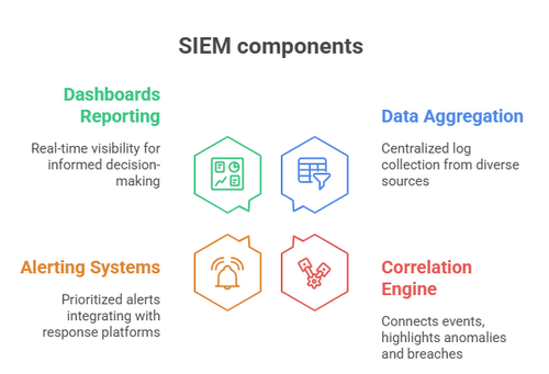 SIEM: Security Information & Event Management
