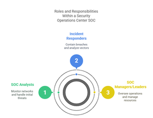 SOC: Security Operations Center Roles Guide