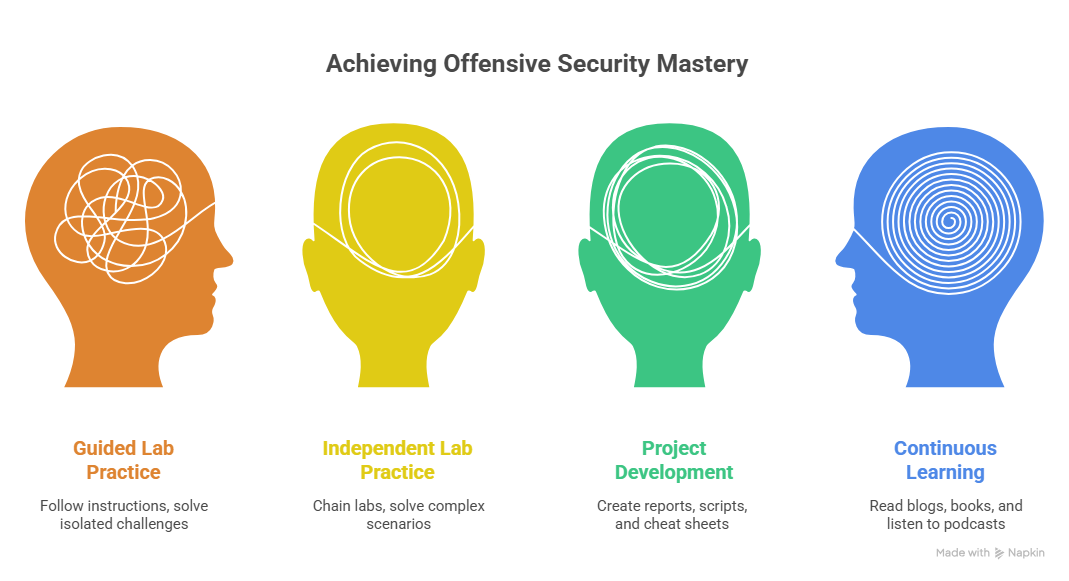 How to Become an Offensive Security Engineer (OSCP Certified): Detailed ...
