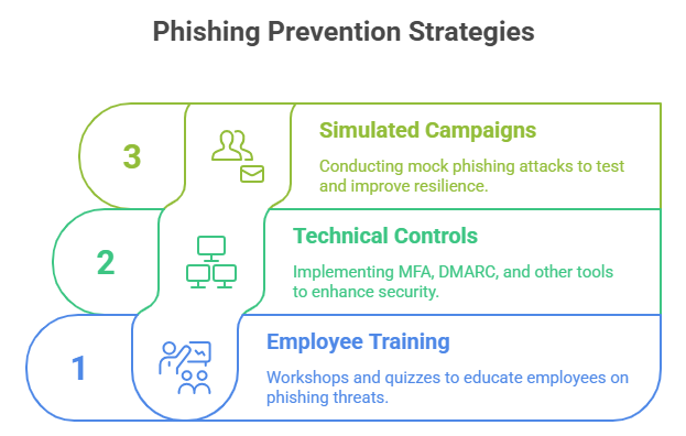 Phishing Attacks: How to Identify & Prevent