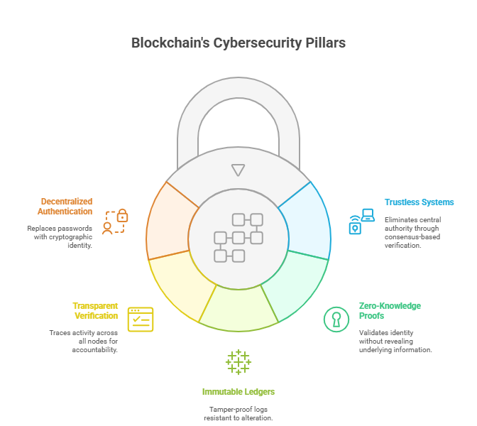 Blockchain in Cybersecurity Research and Use Cases 2025
