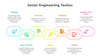 Anatomy of a Social Engineering Attack