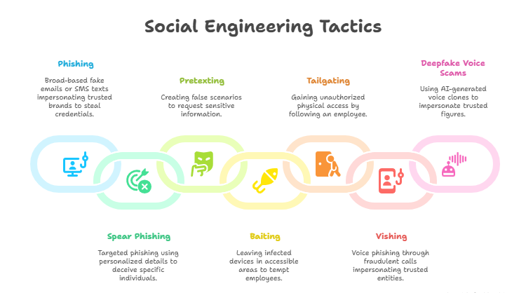 Anatomy of a Social Engineering Attack