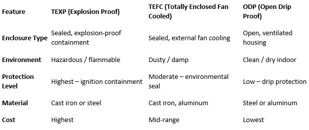 Explosion Proof Electric Motors | TEXP Enclosures for Hazardous ...
