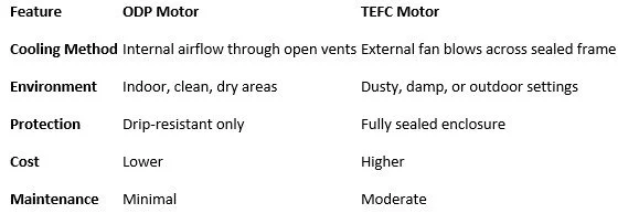 ODP Electric Motors | Open Drip Proof Motor Enclosures for Indoor ...