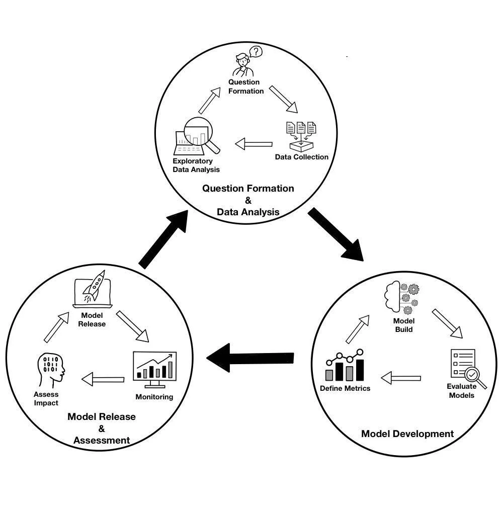 A Data Science Process for AI/ML Projects — parallaxis.ai