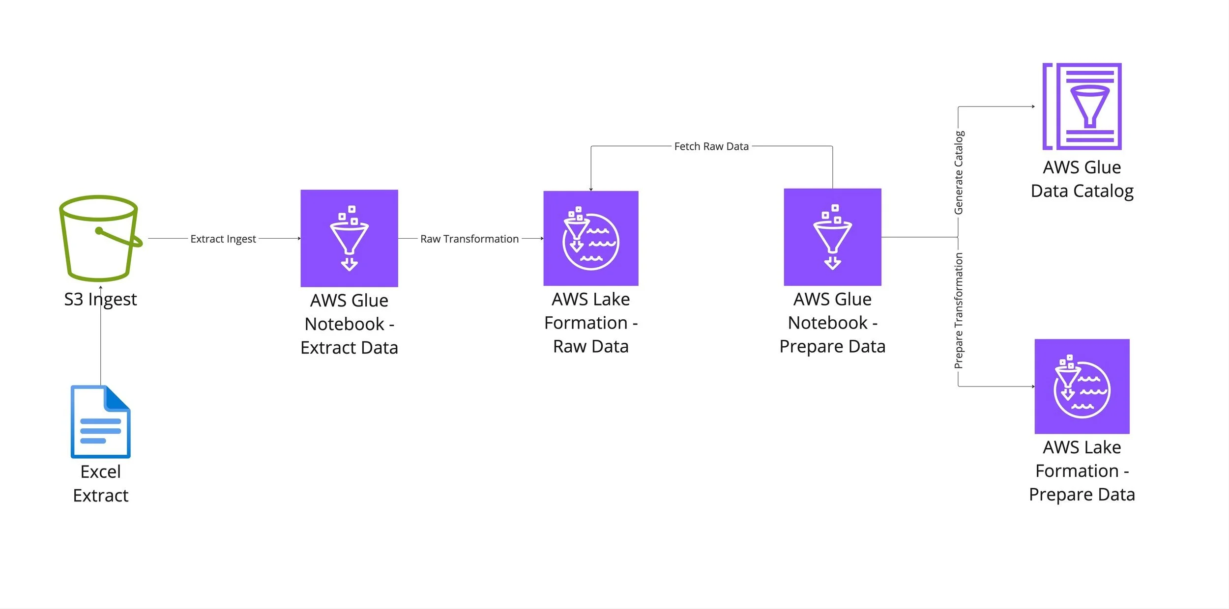 Transformative Data Pipelines Using AWS Glue — parallaxis.ai