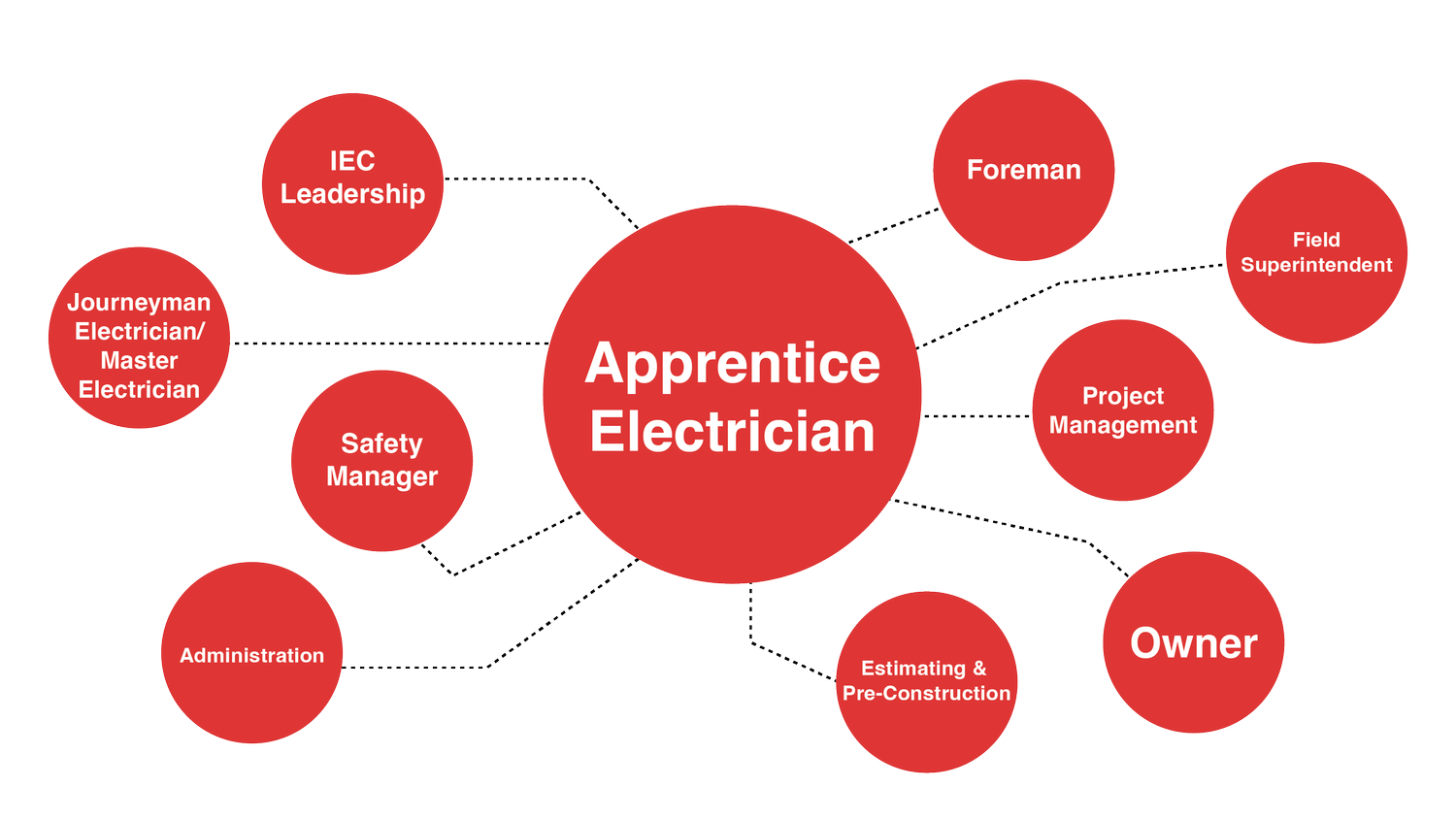 Apprenticeship — IEC-OKC