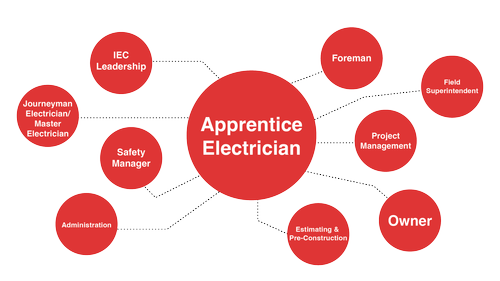Apprenticeship — IEC-OKC