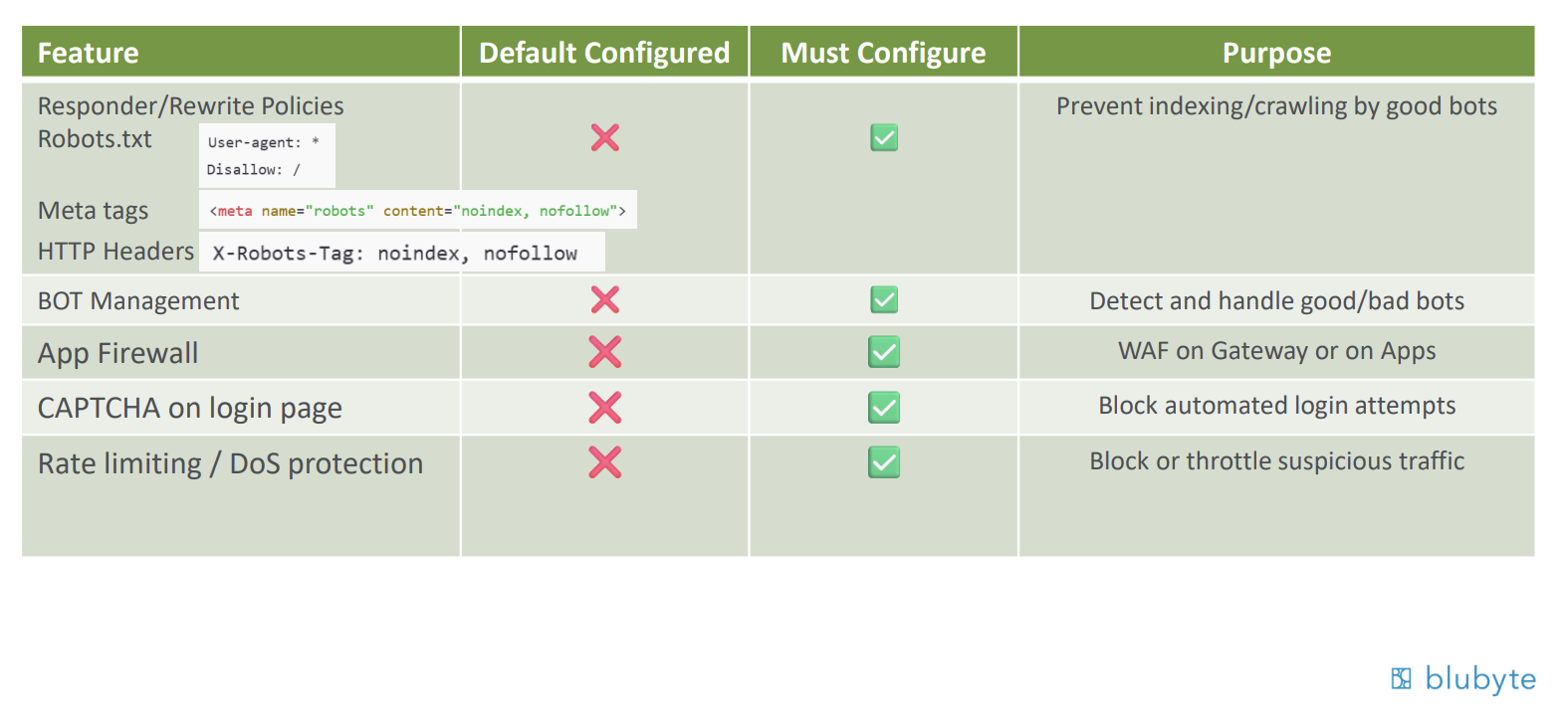 Effective BOT Management with NetScaler | Block Malicious Traffic, Let Good Bots In — Blubyte