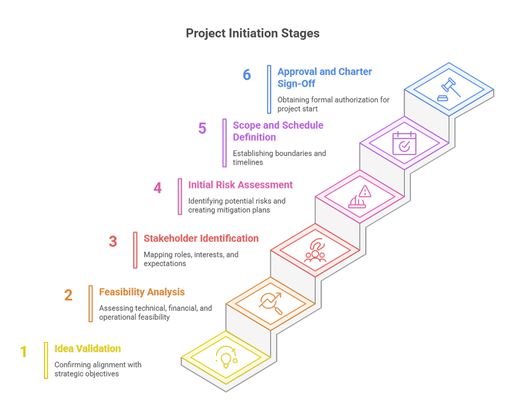 Project Initiation Terms Every Project Manager Needs to Understand