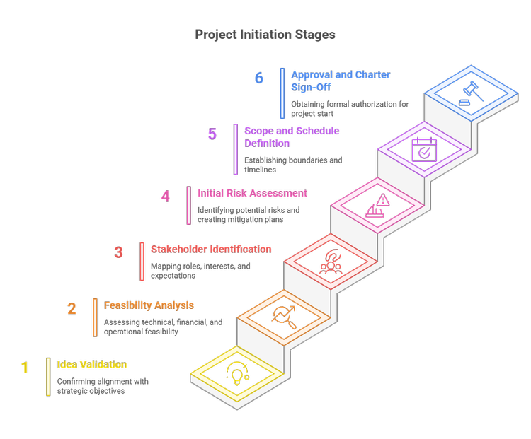 Project Initiation Terms Every Project Manager Needs to Understand