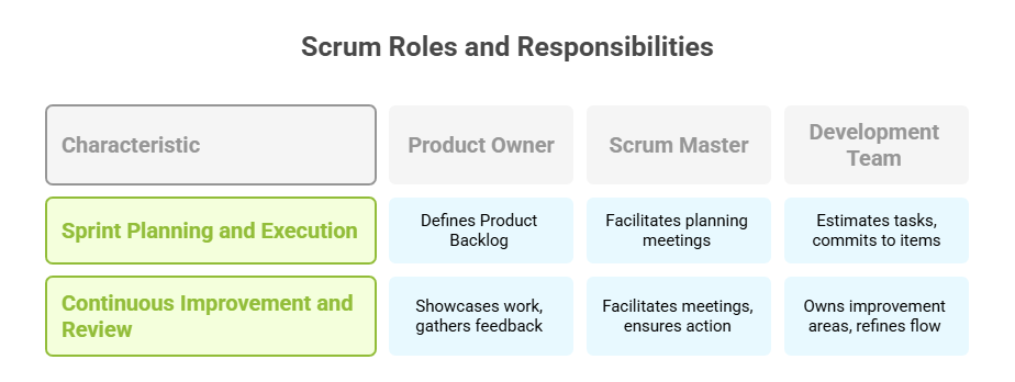 Essential Scrum Roles & Responsibilities Explained Clearly