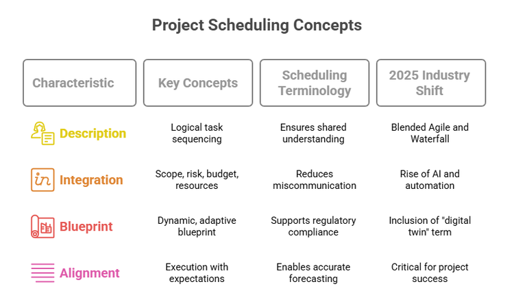 Comprehensive Guide to Project Scheduling Terms (2025)