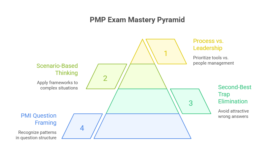 Top PMP Exam Questions Explained 2025