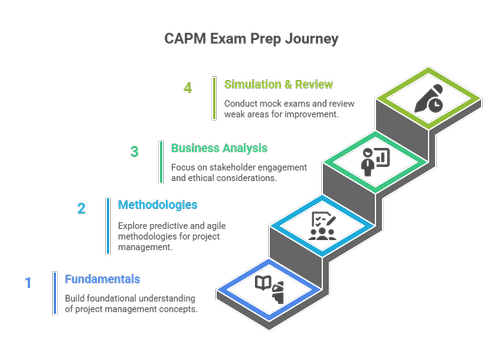 CAPM Exam Guide 2025 – Pass on Your First Try