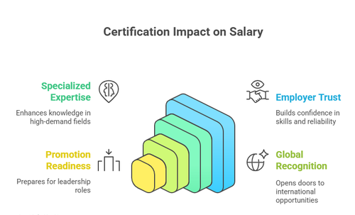 Project Manager Salary by Certification 2025
