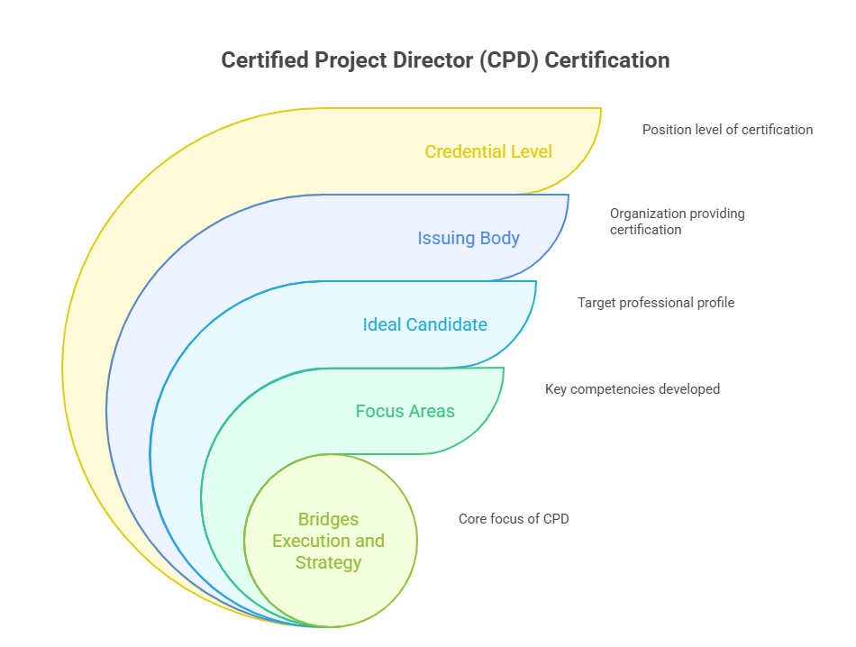Complete Guide to Certified Project Director (CPD) Certification Exam