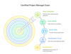 Certified Project Manager IAPM Exam Guide
