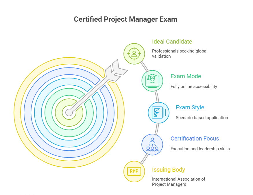 Certified Project Manager IAPM Exam Guide
