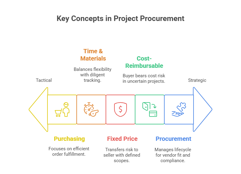 Complete Guide to Project Procurement Terms & Definitions