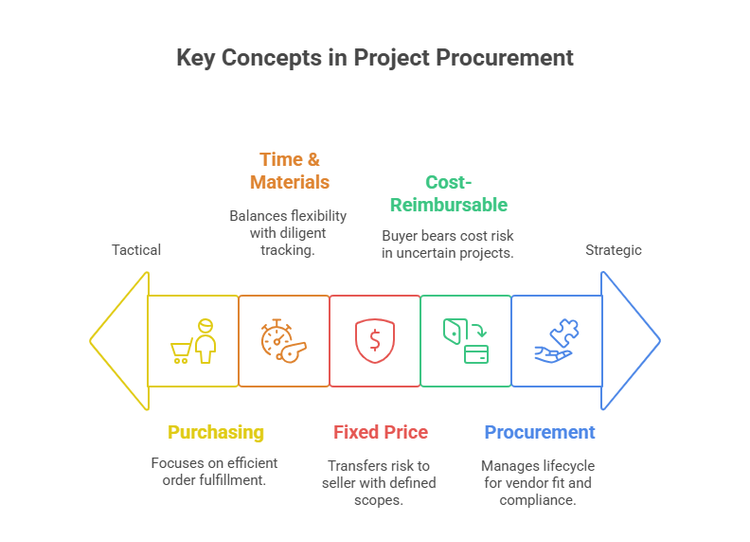 Complete Guide to Project Procurement Terms & Definitions