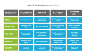 Agile Project Management Certification: The Complete Guide for 2025
