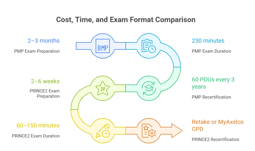 PMP vs PRINCE2 Certification Comparison Guide