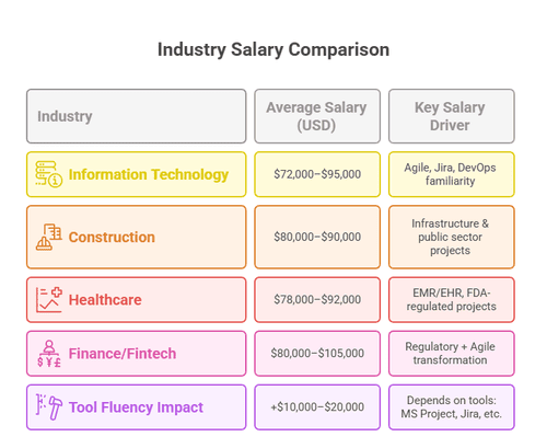 CAPM Certification Salary and Career Paths