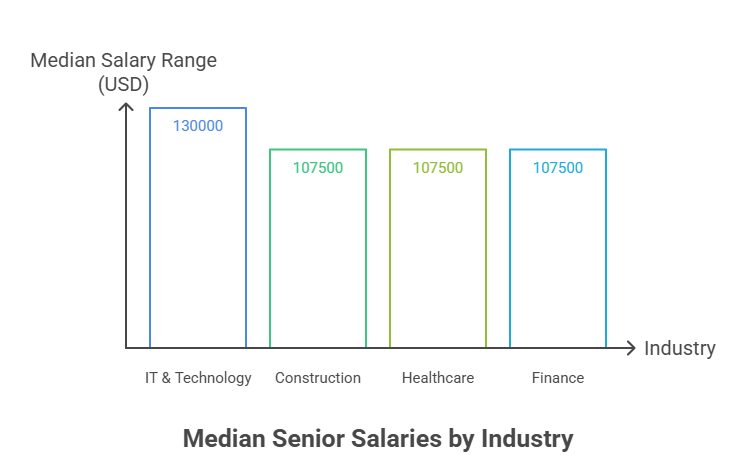 Global Project Management Salary Report 2025