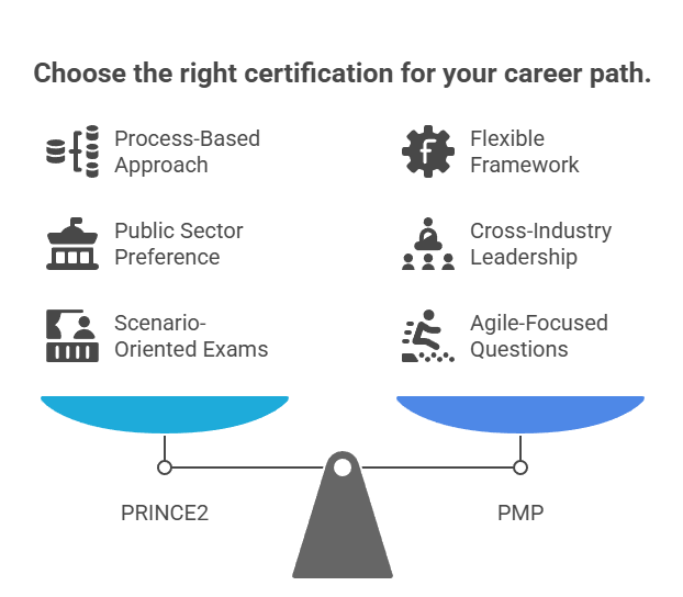 PRINCE2 Certification Exam Guide 2025 – Pass First Time