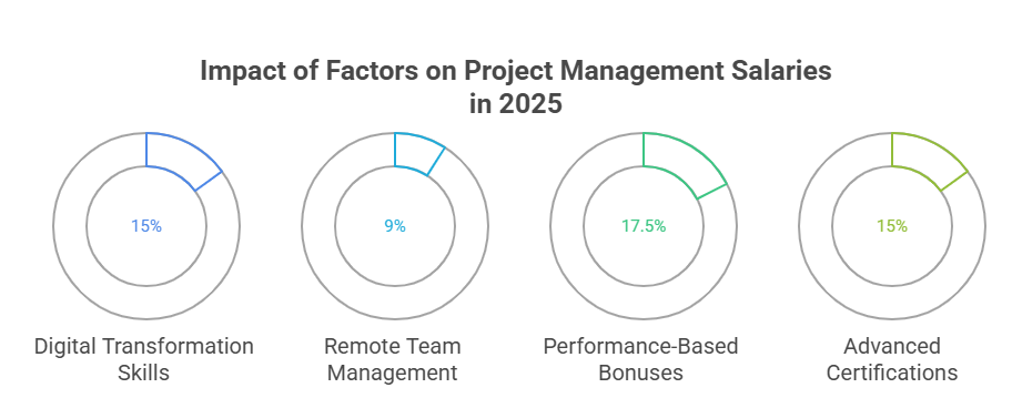Global Project Management Salary Report 2025