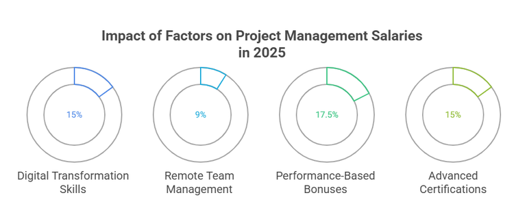 Global Project Management Salary Report 2025