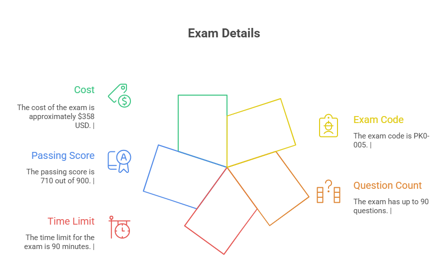 Expert Guide to the CompTIA Project+ Certification Exam (PK0-005)