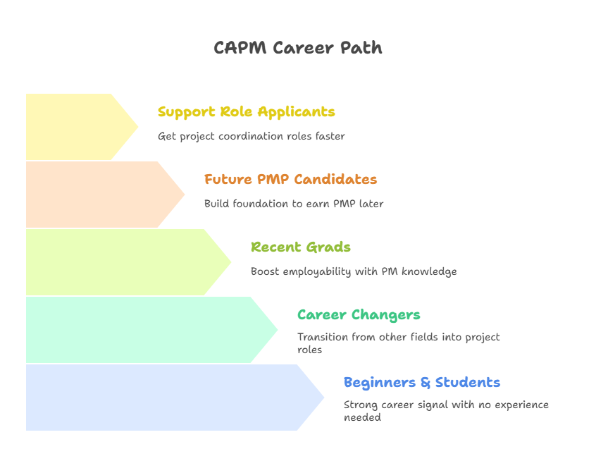 CAPM Certification vs. PMP: Which Certification Fits Your Career Goals?