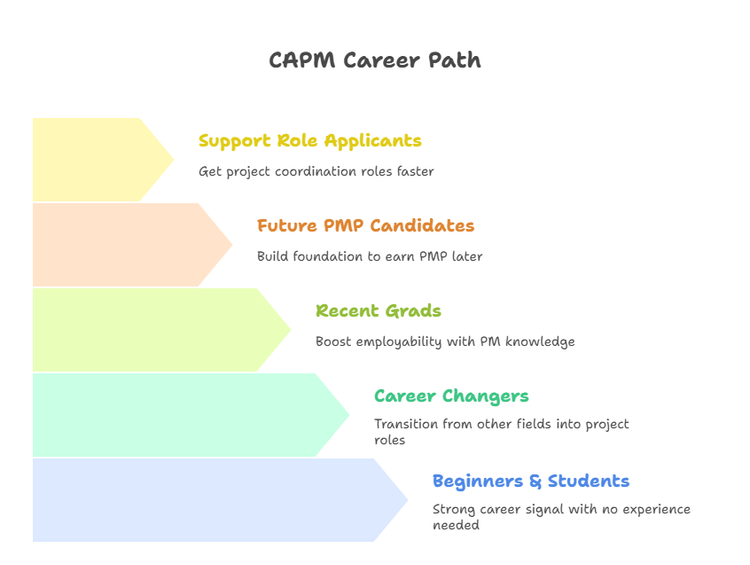CAPM Certification vs. PMP: Which Certification Fits Your Career Goals?
