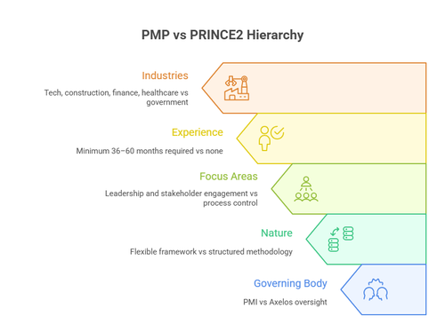 PMP vs PRINCE2 Certification Comparison Guide