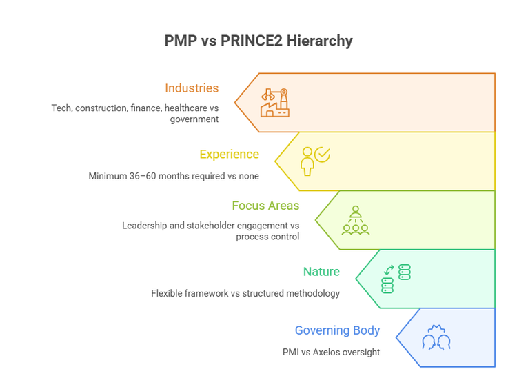PMP vs PRINCE2 Certification Comparison Guide