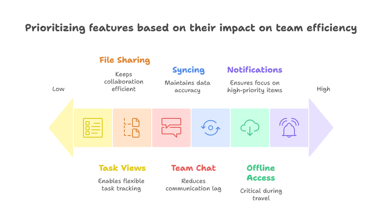 Top 15 Project Management Mobile Apps for On-the-Go PMs