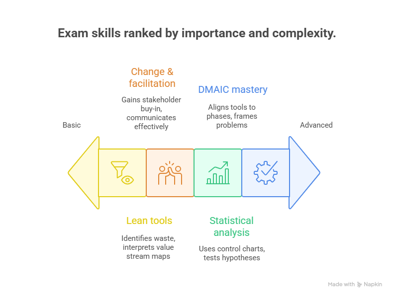 Six Sigma Green Belt Certification Exam Guide